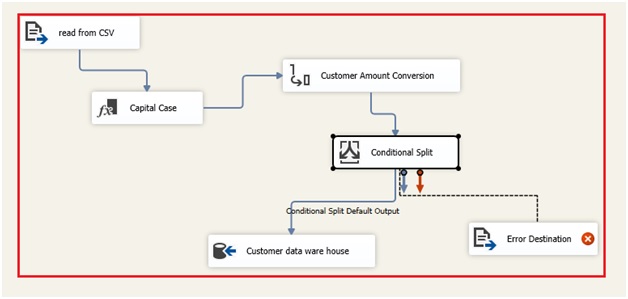 Incorrect Selection Of Ssis Component In Msbi Learn Mvc Angular Architecture Msbi Data 9170