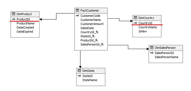 What happens when RDBMS structure and SSAS DB structure are not same? | Learn MVC, Angular ...