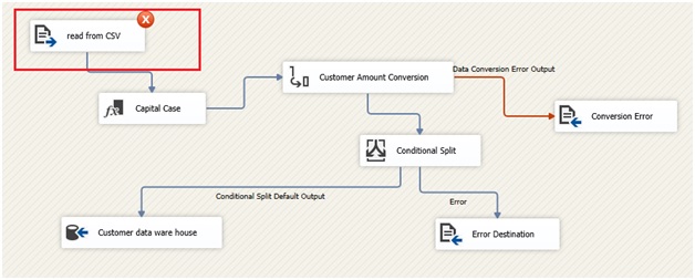 Msbi Error While Skipping Data Rows Learn Mvc Angular Architecture Msbi Data Science In