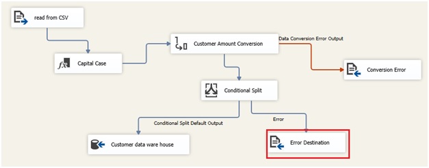 Incorrect Selection Of Ssis Component In Msbi Learn Mvc Angular Architecture Msbi Data 8601