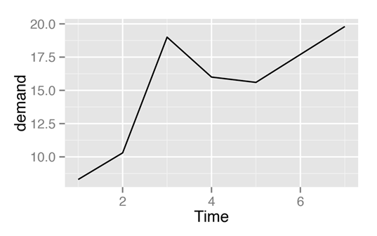 Data Science Training in Mumbai :- Using Line graph in R programming ...
