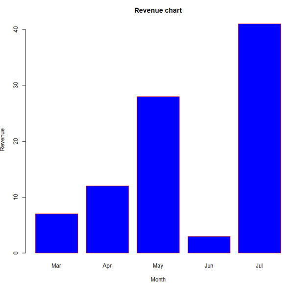 Data Science Training in Mumbai : - Using Bar Charts in R Programming using Visual Studio ...